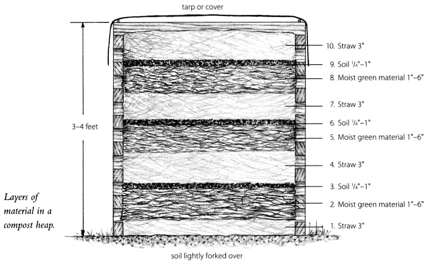 A Guide to Great Compost From Eliot Coleman