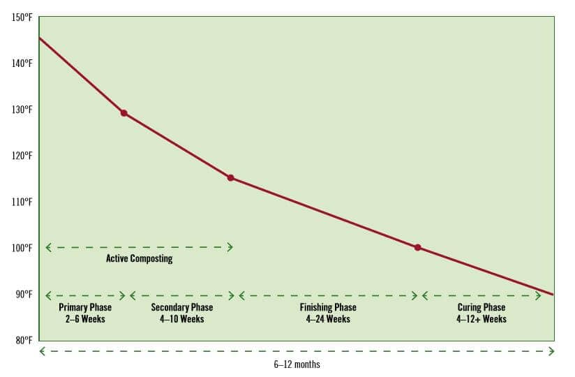 The Phases of Composting | Chelsea Green Publishing